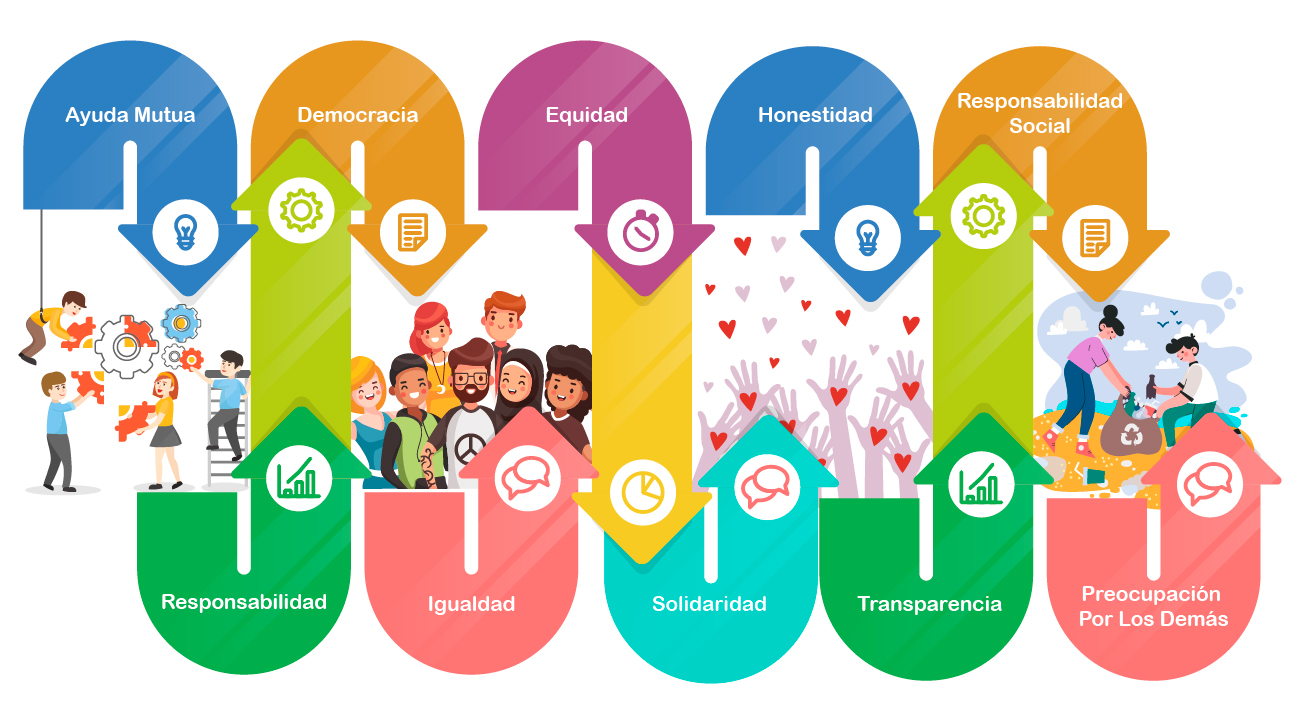 Valores cooperativos | Educación Cooperativa